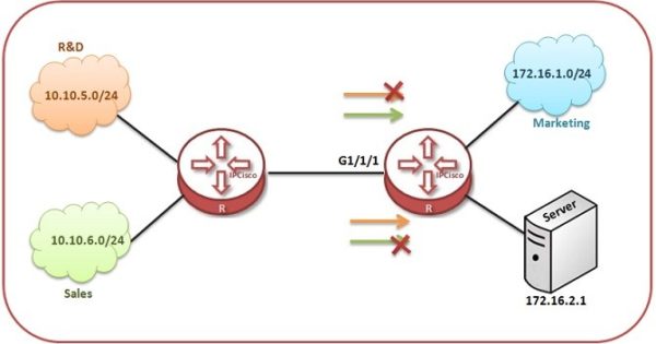 Huawei Access Lists Huawei Acl Configurations ⋆ Ipcisco