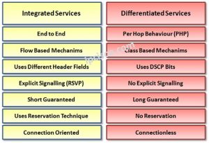 What is QoS? | Quality of Service | DiffServ | RSVP | DSCP QoS