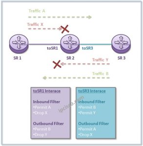 Nokia IP Filter Configuration Example 1 ⋆ IpCisco