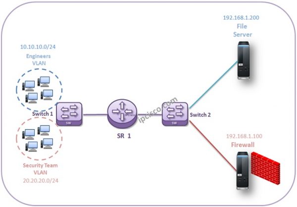 IP Filters (Access-Lists) ⋆ IpCisco