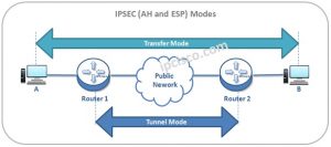 What is IP Sec? | IP Sec VPN | IPSec VPN Overview ⋆ IPCisco