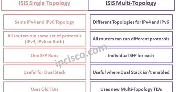 ISIS for IPv6 ⋆ https://ipcisco.com