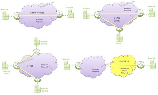 4 Metro Ethernet Types | E-Line | E-LAN | E-Tree | E-Access⋆ IpCisco