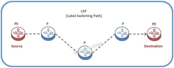 MPLS Label Switching | MPLS Operation | Push, Swap,Push ⋆ IPCisco