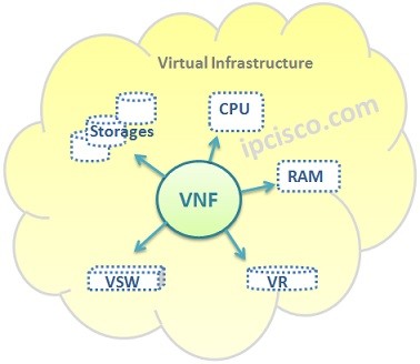 NFV Infrastructure | Network Functions Virtualization ⋆ IPCisco