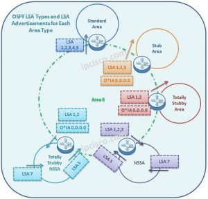 OSPF LSA Types | Type 1 | Type 2 | Type 3 | Type 4 | Type 5 ⋆ IpCisco