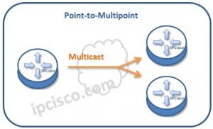 4 OSPF Network Types & Huawei Config | Broadcast | NBMA etc.