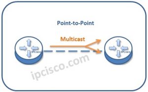OSPF Network Types | Broadcast | NBMA | P2P | P2MP ⋆ IpCisco