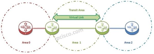 OSPF Virtual Links | OSPF Authentication | Router ID | OSPF Timers ⋆