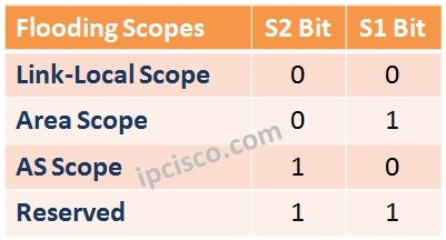 IPv6 Routing Protocols – Part 2 (OSPFv3) | http://ipcisco.com