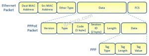 What is PPPoE? | PPPoE Server | 3 Session Stages ⋆ IPCisco