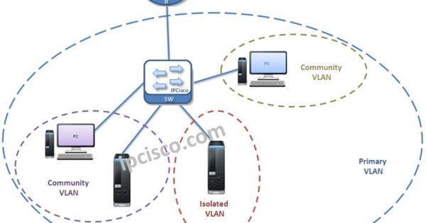 Private VLAN | Primary, Community, Isolated VLANs ⋆ IpCisco