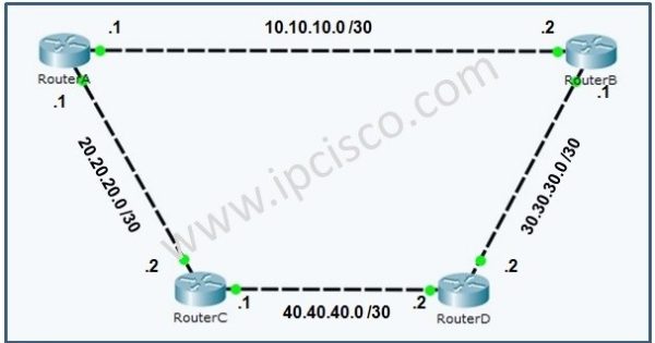 RIP Configuration With Packet Tracer ⋆ IpCisco