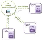 SNMP Overview | SNMP Port | SNMP Versions | SNMP Packets