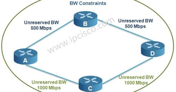 Traffic Engineering, RSVP-TE Path Manuplation and Constraints ⋆ IpCisco