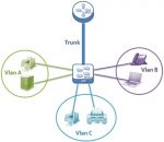 VLANs (Virtual Local Area Networks) ⋆ IpCisco