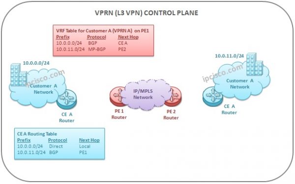 L3 VPN Control Plane Activities ⋆ IpCisco