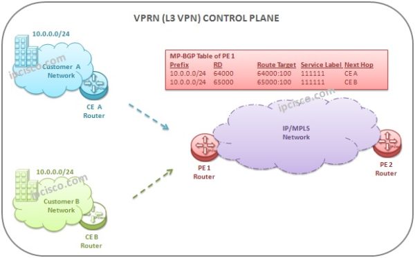 L3 VPN Control Plane Activities ⋆ IpCisco