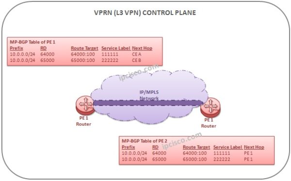 L3 VPN Control Plane Activities ⋆ IpCisco
