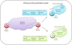L3 VPN Control Plane Activities ⋆ IpCisco