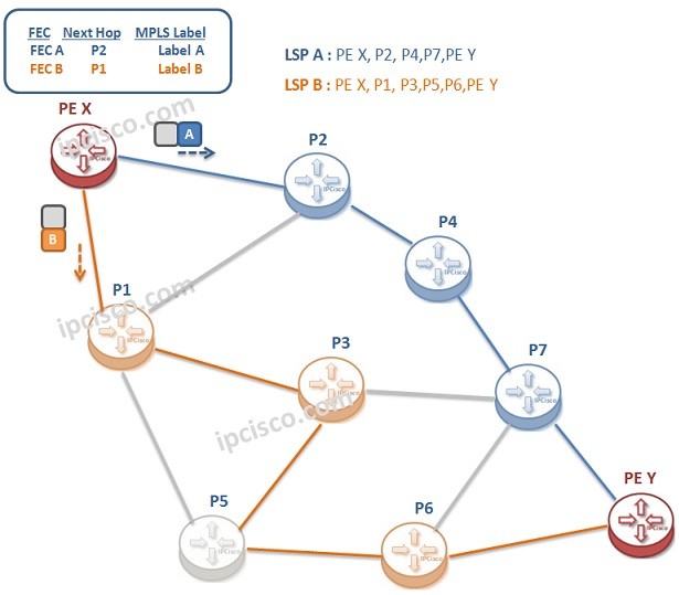 MPLS Label Switching | MPLS Operation | Push, Swap,Push ⋆ IPCisco