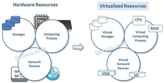 NFV Overview, SDN Course, SDN Training, SDN Protocols