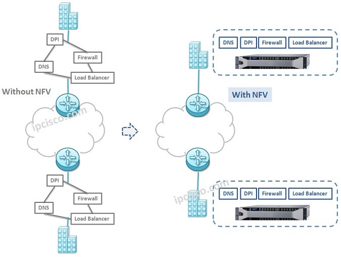 NFV Overview, SDN Course, SDN Training, SDN Protocols